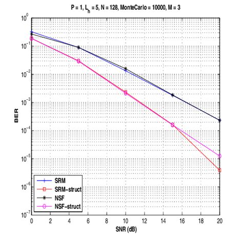 The Ber Versus Snr For Structured And Non Structured Estimators