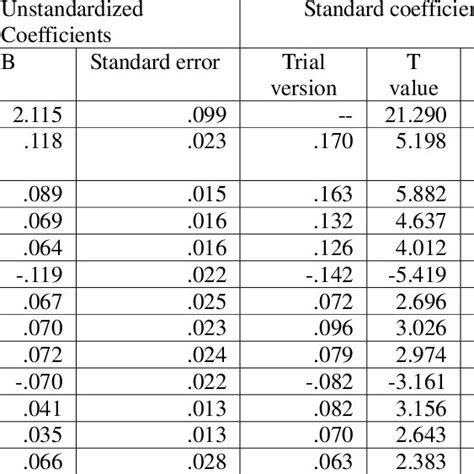 multivariate linear regression analysis of wi fi usage conditions