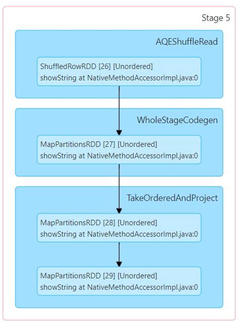 Sai Varun P On Linkedin Dataengineering Bigdata Spark Dataanalysis