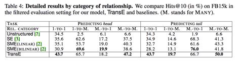 translating embeddings for modeling multi relational data · issue 5
