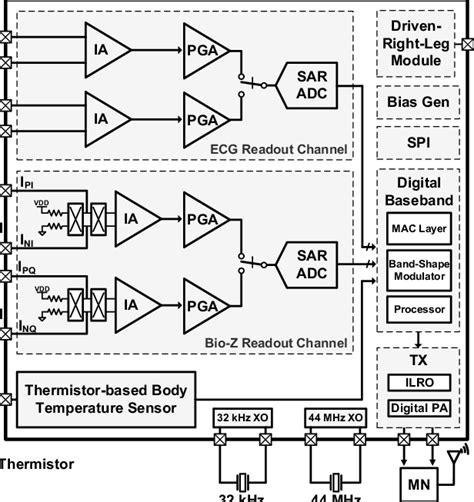 Proposed Architecture Of The Wireless Vital Signs Monitoring Soc