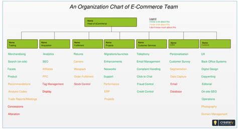 E Commerce Team Organization Chart