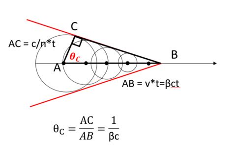 Effetto Cherenkov Quando La Luce Si Fa Supersonica