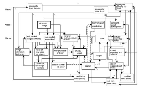 A Pluralist Framework To Assess The Minimum Wage Employment Relationship Download Scientific