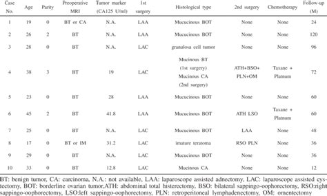 Cases Of Ovarian Tumor With Borderline Malignancy Or More Download Table Cases Of Ovarian Tumor With Borderline Malignancy Or More Download Table