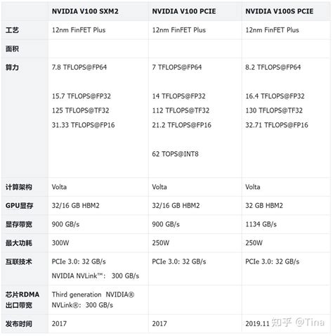 深度学习算法显卡参数统计（nvidia Gpu、国产ai芯片） 知乎