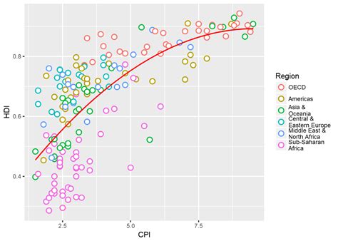 Introduction To Ggplot