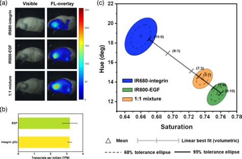 Bioinspired Color Near Infrared Endoscopic Imaging System For Molecular