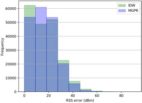 histogram of the rss error between the ground truth and the predictions
