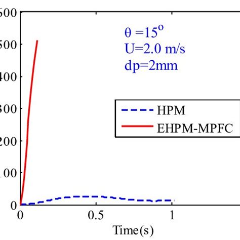 The Experimental System Of Foam Flooding Download Scientific Diagram