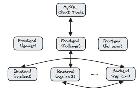 【apache Doris 深度实战：从 Mpp 架构到实时分析，解锁三大数据模型的性能优化秘籍】doris 实战 Csdn博客