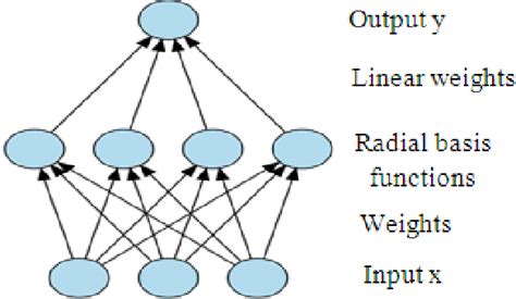 figure 2 from an efficient weather forecasting system using radial