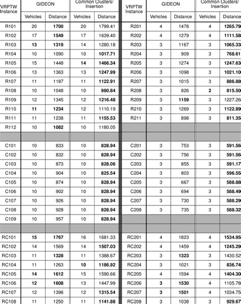 2 Performance Of Cci And Gideon On Solomon Vrptw Instances The Download Table