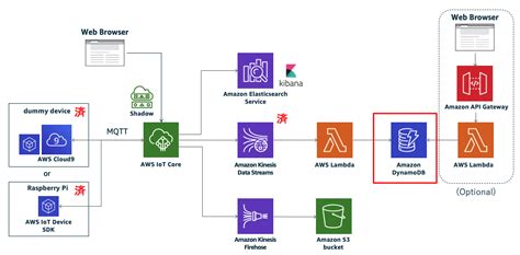 Dynamodbの作成 Aws Iot Core 初級ハンズオン