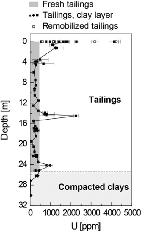 Uranium Distribution In The Tailings Pile Of Cominak From The Surface