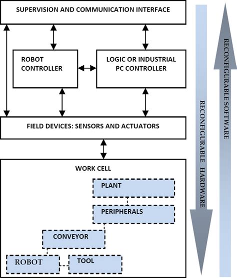 Architecture Design For A Supervisory Robotic Cell Architecture