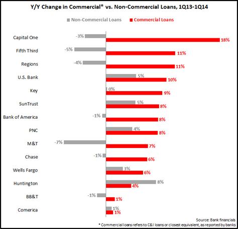 Loan Growth Strategies For Banks Chartdevelopment