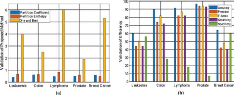 Validation Efficiency Of Proposed Method Download Scientific Diagram
