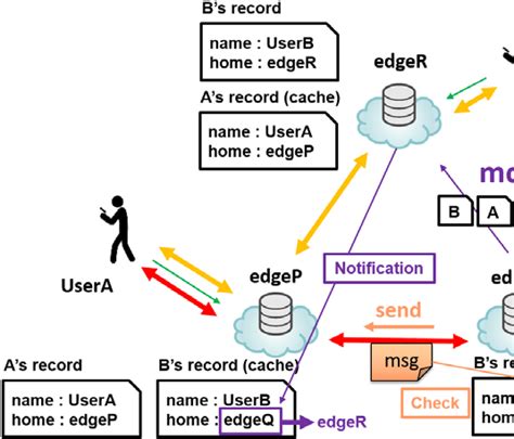 Sample Application Image Based On Cache Mechanism Download Scientific Diagram