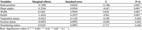 Binary Logistic Regression Model Output Download Scientific Diagram