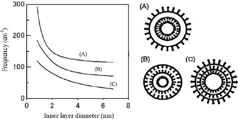 Figure 4 From Vibrational Frequencies And Raman Radial Breathing Modes