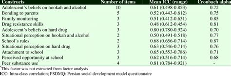 Intra Class Correlation And Cronbach′s Coefficient Alpha Of Psdmq
