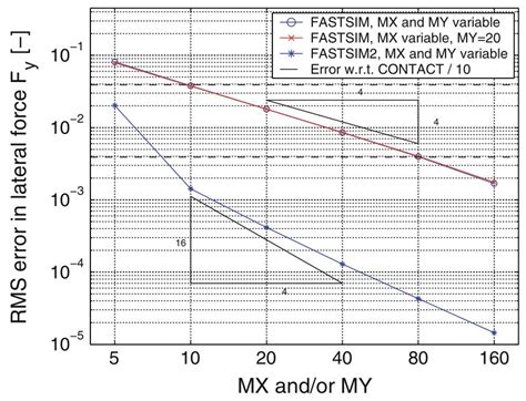 Fastsim2 Achieves Numerical Accuracy With Far Coarser Grid Download Scientific Diagram