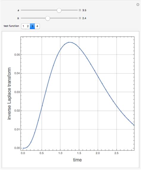 Inversion Of The Laplace Transform Using The Gaver Stehfest Algorithm