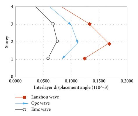 Interlayer Displacement Angle Under Three Seismic Waves Download