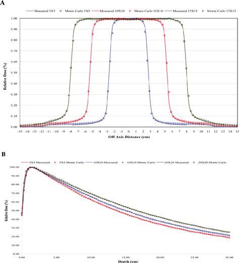 Figure 1 From Monte Carlo Modeling Of Linear Accelerator Using Distributed Computing Semantic