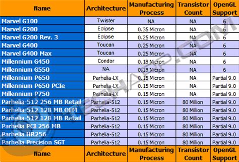 The Workstation Graphics Card Comparison Guide Rev 10 Matrox Workstation Graphics Cards Of 13
