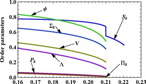 Temperature Variation Of The Whole Set Of Orientational And