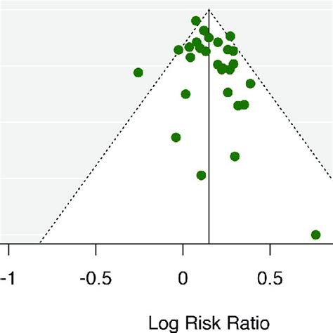 Funnel Plot A Funnel Plot Did Not Indicate Any Outspoken Bias In The Download Scientific