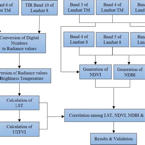 Flowchart Of The Methodology For Grid Level Analysis Download