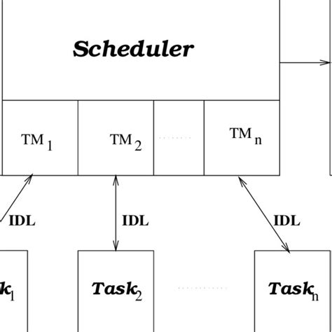 Highly Centralized Scheduler Download Scientific Diagram