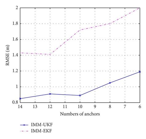 Comparison Of The Average Rmses Of Ukf Based Imm And Imm Ekf For