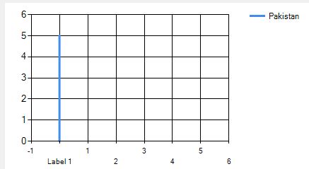 C Chart Vertical Line And String On X Label Stack Overflow
