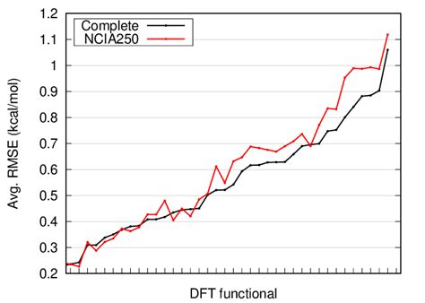 the rmse of dft methods average over the five ncia datasets discussed