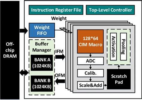 Figure 11 From A Compilation Framework For Sram Computing In Memory Systems With Optimized