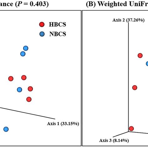 Principal Coordinates Analysis Based On A Unweighted Unifrac And B