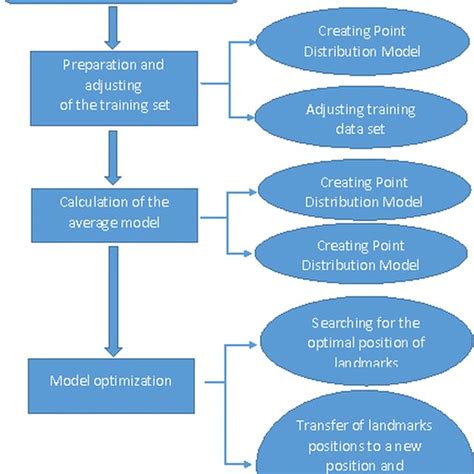 Stages Of Determining The Shape Model In The Asm Method Download