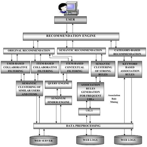 Architectural Framework Of Sep Download Scientific Diagram