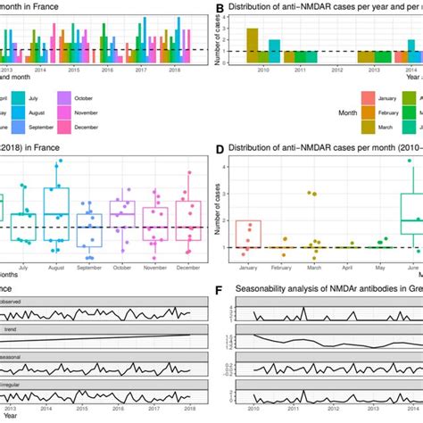 Temporal Distribution Of Anti Nmdar Encephalitis Cases In France Download Scientific Diagram