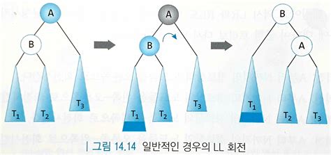 [자료구조] 균형 이진 트리 avl 트리 새틴바우어