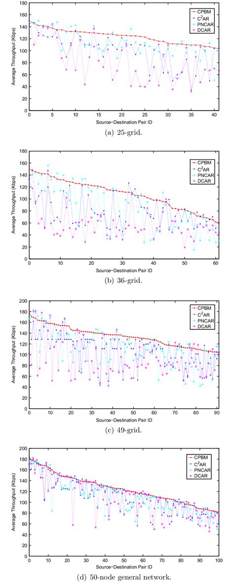 Average Throughput Of Different Routing Metrics Download Scientific