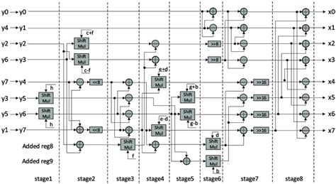 8 Point Idct 8 Stage Pipeline Hardware Structure Diagram Download