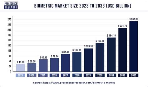 Biometrics Market Size To Hit Usd 267 05 Billion By 2033