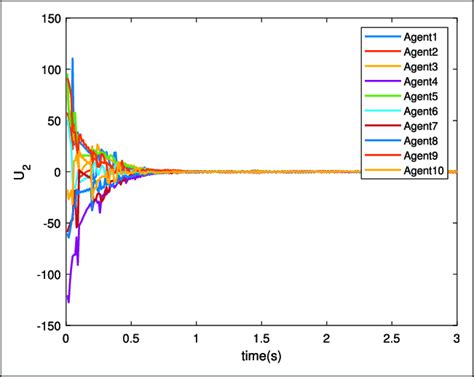 Control U 2 Calculated Using Non Linear Dynamic Inversion Under Download Scientific Diagram