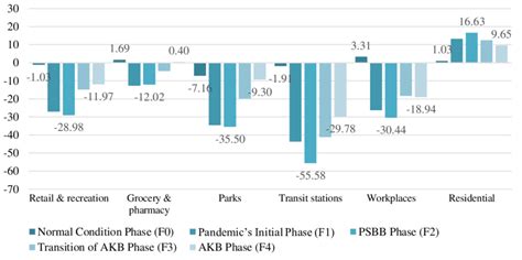 The Percentage Of Mobility In The Post Pandemic Phase F1 F2 F3 F4 Download Scientific