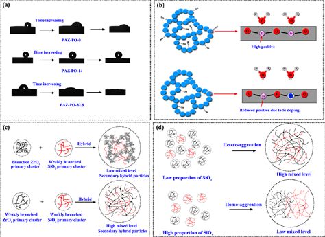 figure 8 from highly mixed zro2 sio2 hybrid aerogel deriving from freely tangled weakly branched